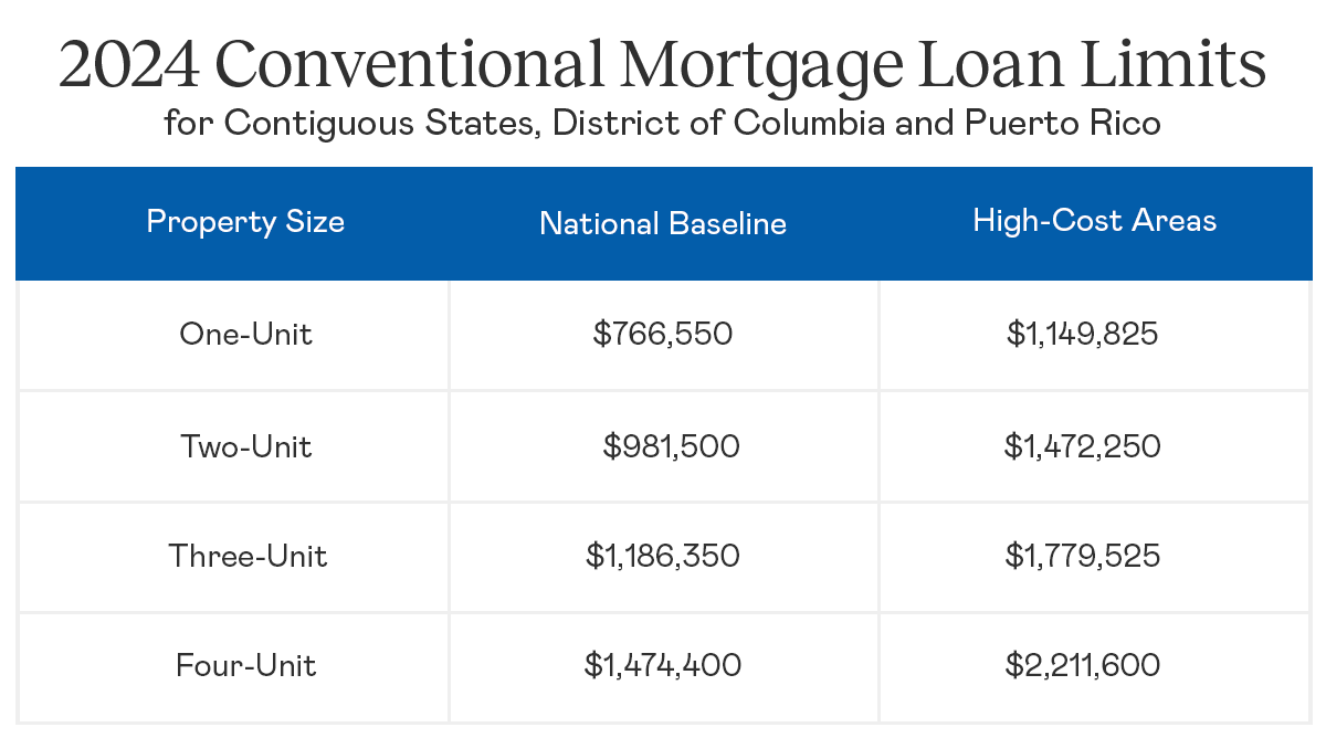Fhlmc High Balance Loan Limits at Horace Gant blog