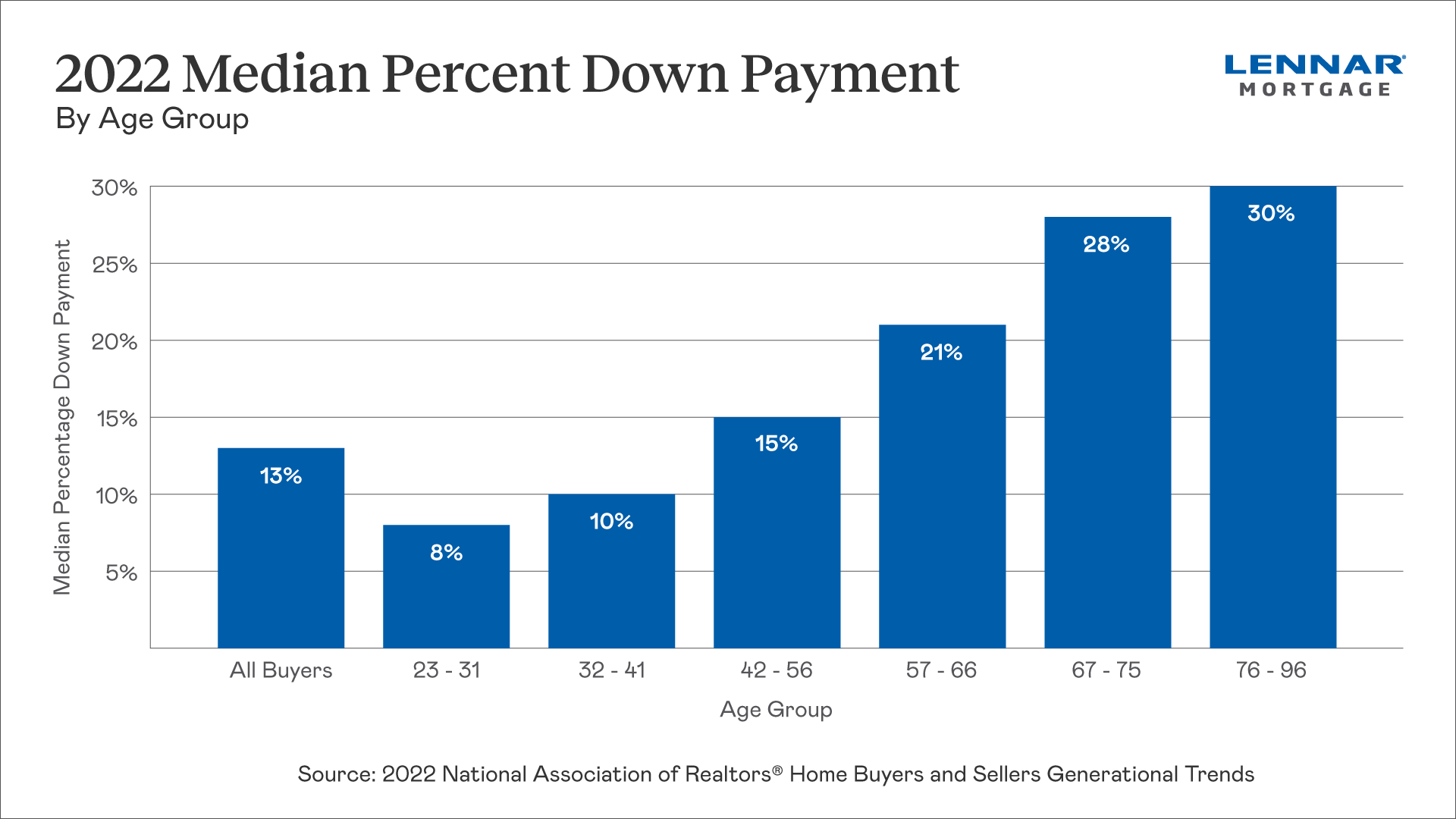 Down Payment: How Much is Enough?